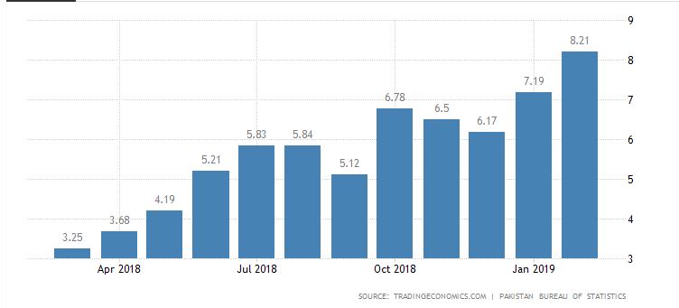 Inflation highest, currency lowest: Economy of Pakistan looks gloomy