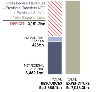 In US dollar terms, defence budget of Pakistan reduced almost 25 percent