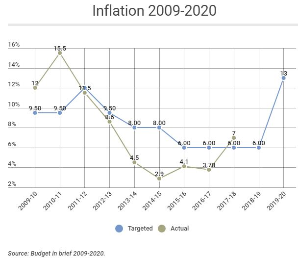 In US dollar terms, defence budget of Pakistan reduced almost 25 percent
