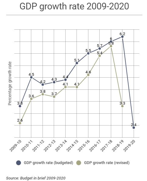 In US dollar terms, defence budget of Pakistan reduced almost 25 percent