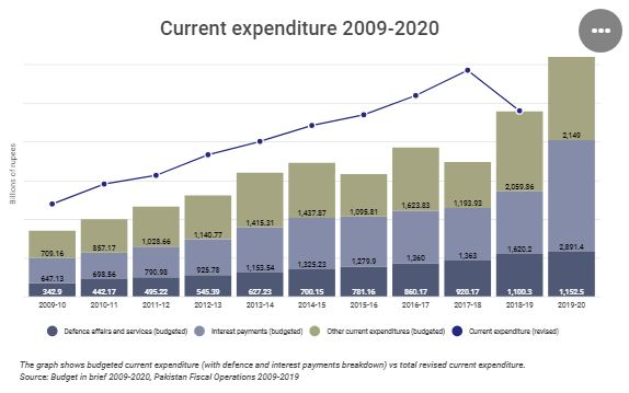 In US dollar terms, defence budget of Pakistan reduced almost 25 percent