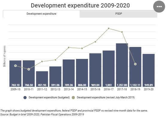 In US dollar terms, defence budget of Pakistan reduced almost 25 percent