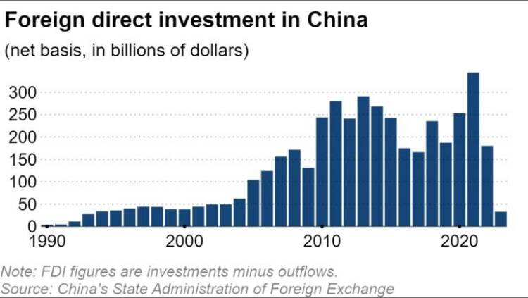 China's FDI Hits 30-Year Low: What's Driving the Exodus? - TFIGlobal