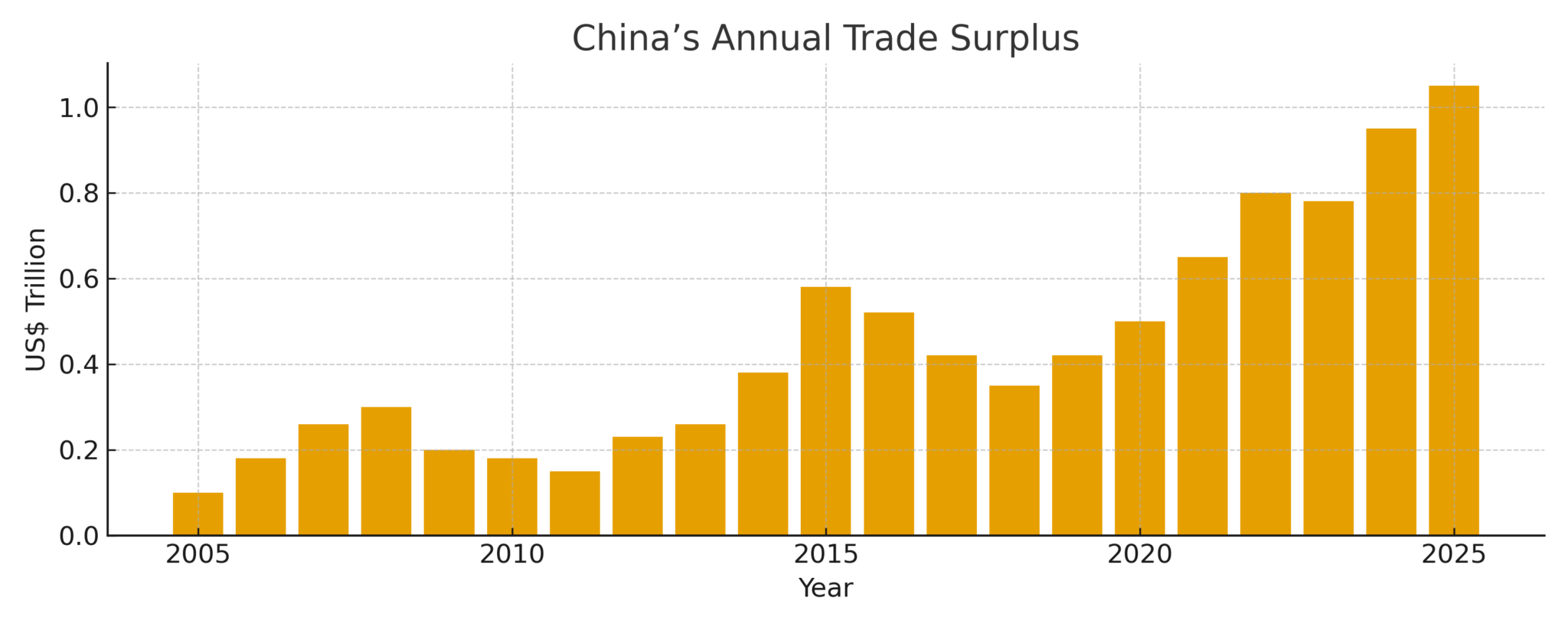 China’s Trade Surplus Crosses $1 Trillion in Just 11 Months
