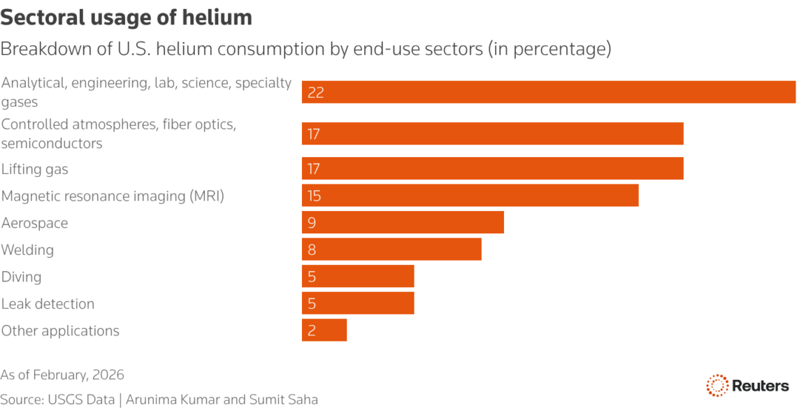 Helium Shortage Disrupts Global Tech Supply Chains